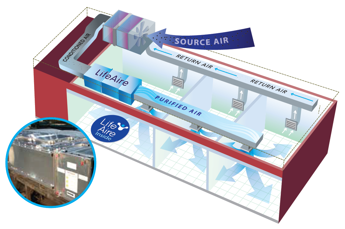 Aire~Purity | Commercial Applications - LifeAire Systems